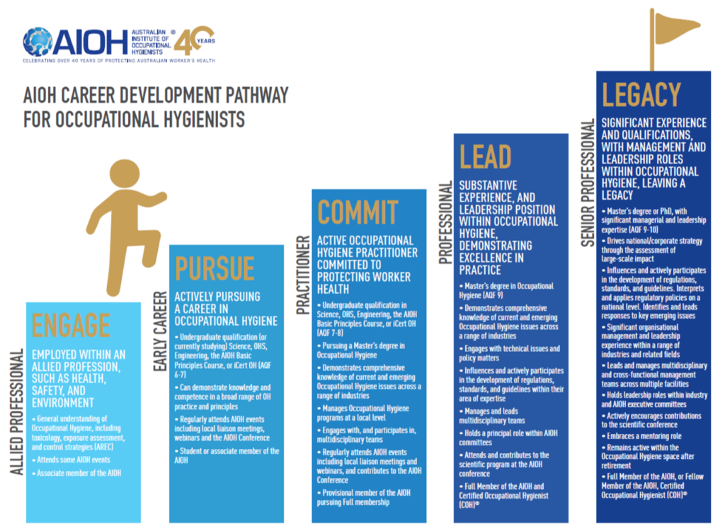 Career Development Pathway – AIOH